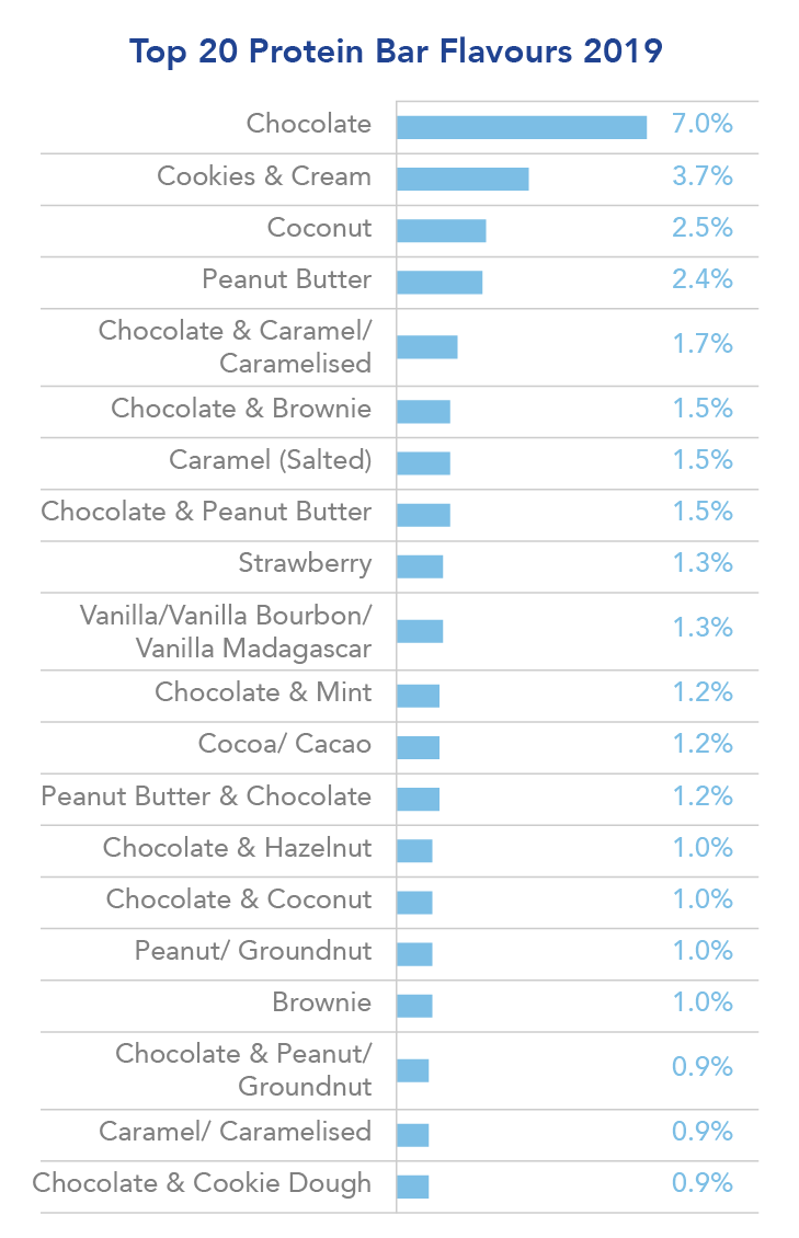 Are your protein bars built to last?